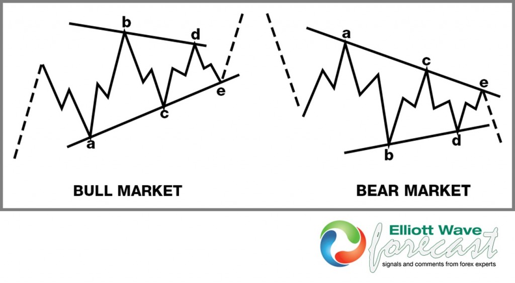 Elliott Wave Theory: Running Triangle - Elliott Wave Forecast: Elliott ...
