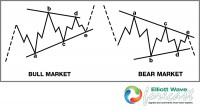 Elliott Wave Theory: Running Triangle - Elliott Wave Forecast: Elliott ...
