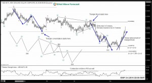 Elliott Wave Theory: Running Triangle