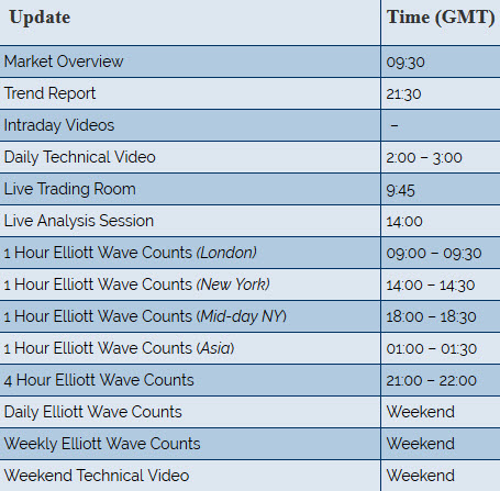 Group 1 scheduling - Elliott Wave Forecast: Elliott Wave Trading ...