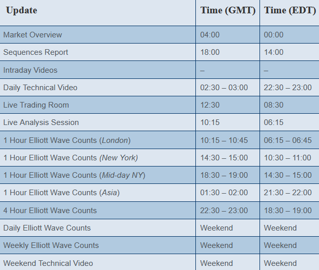 Update Scheduling Group 2 - Elliott Wave Forecast: Elliott Wave Trading ...
