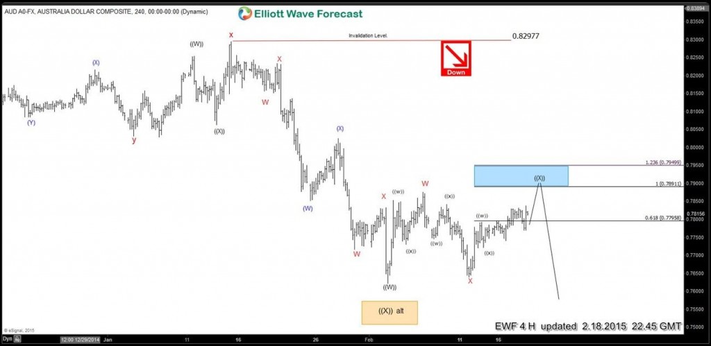 Elliott wave pattern : Double Three (WXY) Structure