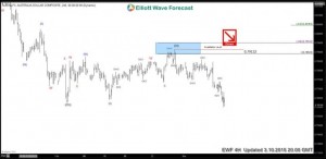 Elliott wave pattern : Double Three (WXY) Structure