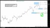 Trading with Elliott Waves using Fibonacci retracement levels