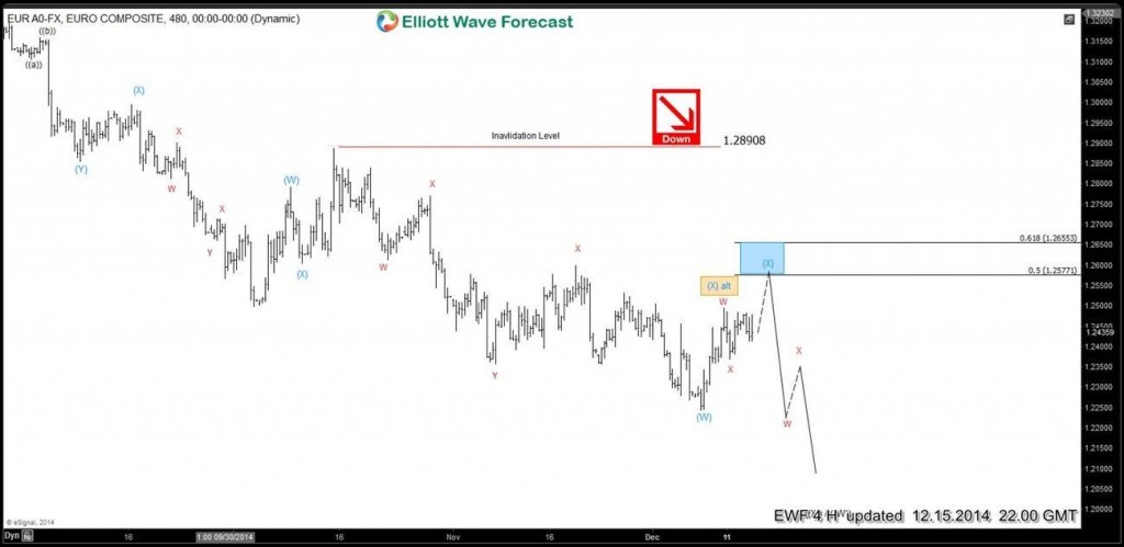 Trading with Elliott Waves using Fibonacci retracement levels