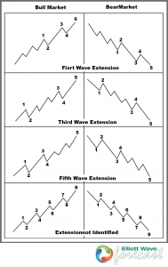 Elliott Wave Extensions in a 5-Wave Move: How to Identify & Trade Them