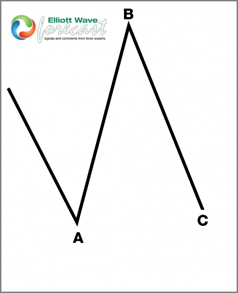 Elliott Wave Pattern Labeling: A Step-by-Step Guide for Traders