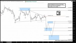 Elliott Wave Triangle Structure - Elliott Wave Forecast