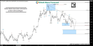ABC and WXY : difference between both structure - Elliott Wave Forecast
