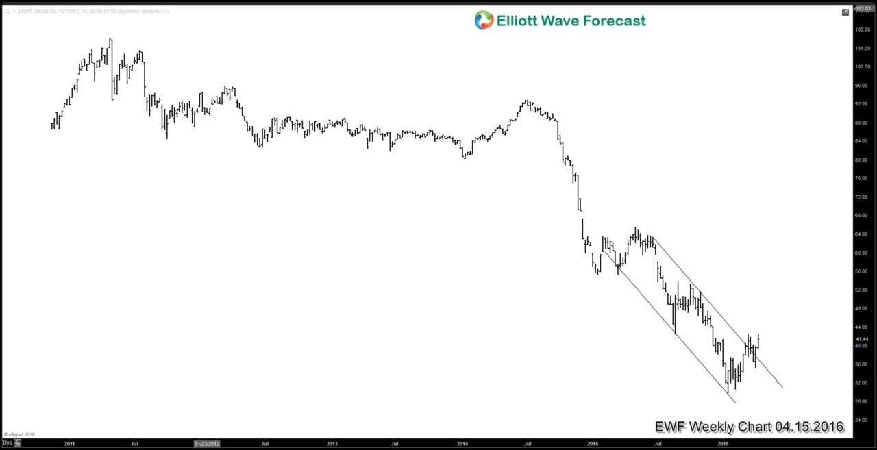 Main20160415082912 - Elliott Wave Forecast: Elliott Wave Trading ...