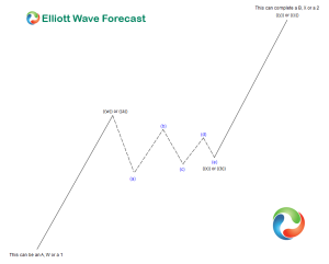 Elliott Wave Theory Structure : Double Three with a Contracting ...