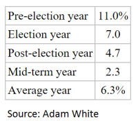 U.S. Presidential Election Cycle