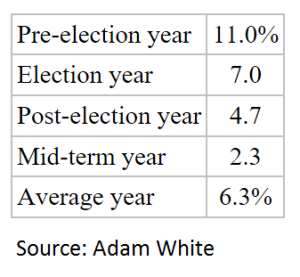 U.S. Presidential Election Cycle
