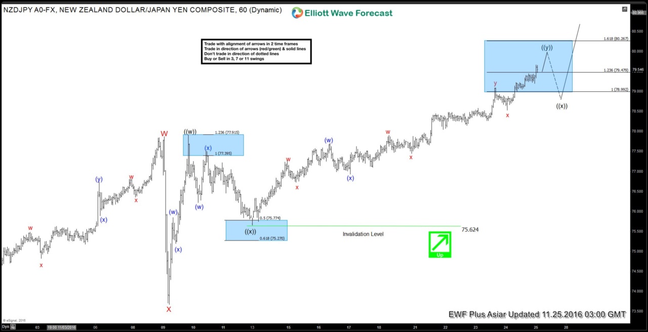 1NZDJPY-new - Elliott Wave Forecast: Elliott Wave Trading Signals ...