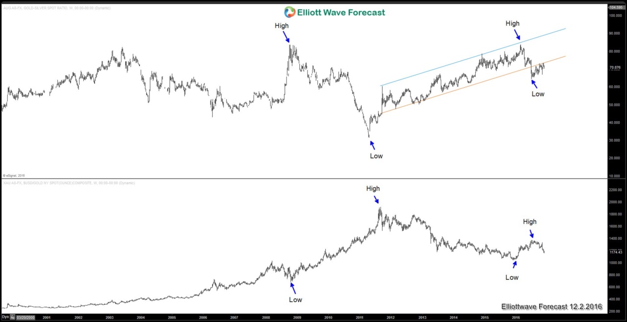 Gold to Silver Ratio and Gold - Elliott Wave Forecast: Elliott Wave ...