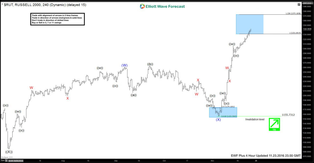 Russell 2000 ($RUT) incomplete bullish sequences calling the rally