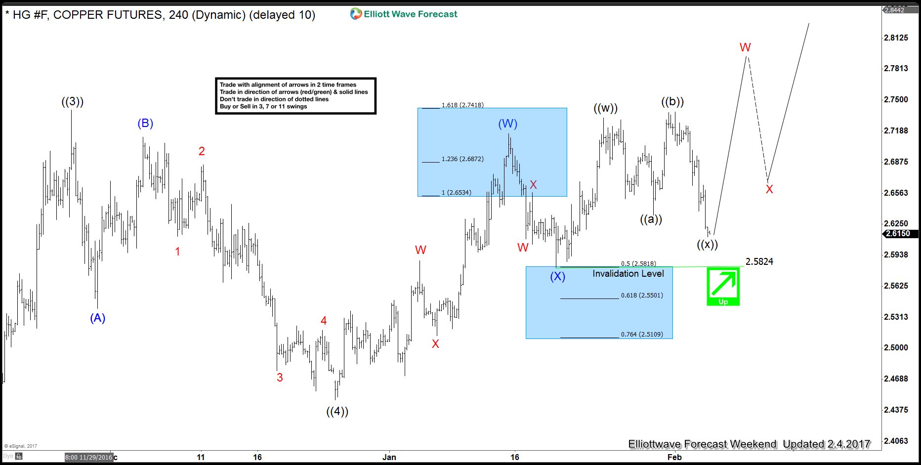 Copper elliott wave chart before - Elliott Wave Forecast: Elliott Wave ...