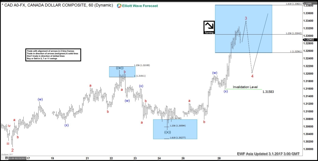 11USDCAD-60-3-1 - Elliott Wave Forecast: Elliott Wave Trading Signals ...