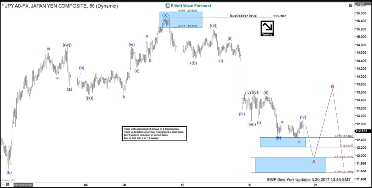 5th Wave Target Area $USDJPY move Lower from 3/10