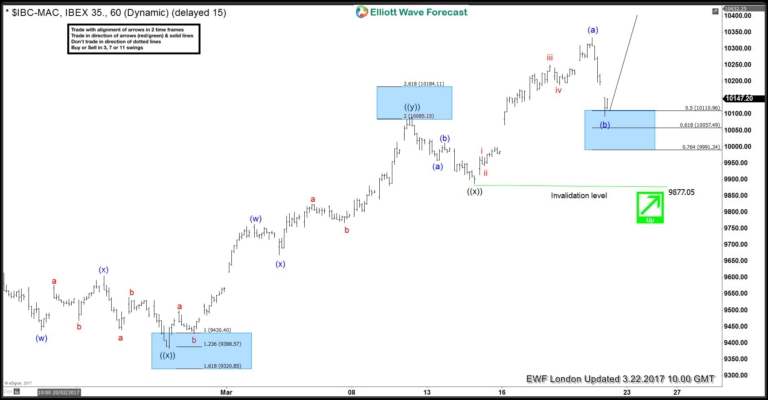 IBEX: Triple Three Elliott Wave Structure