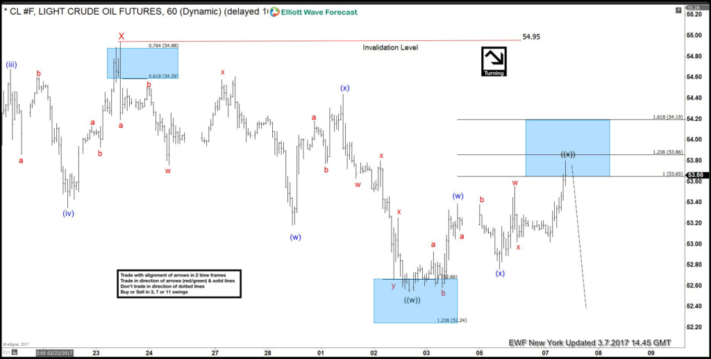 Check your Elliott Wave knowledge through some structure