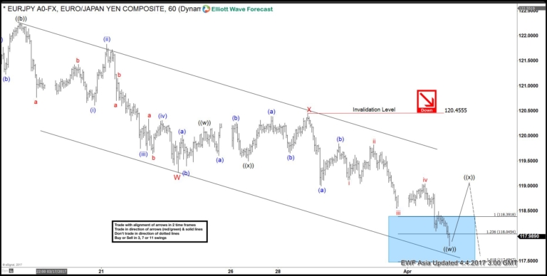 EURJPY Elliott wave View: More downside - Elliott Wave Forecast