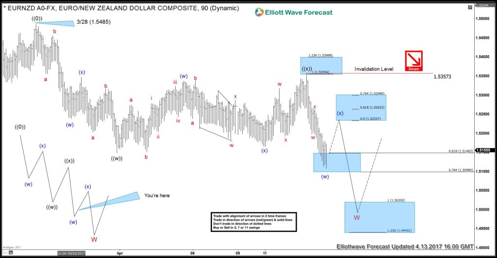 EURNZD Double Three Elliott Wave Structure in progress