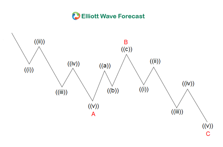 WXY and ABC Elliott Wave Structure WXY and ABC Elliott Wave Structure
