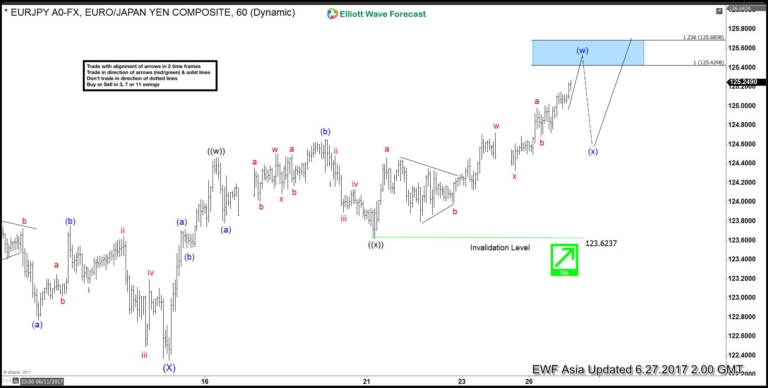EURJPY Elliott Wave Analysis : Bullish against 123.6