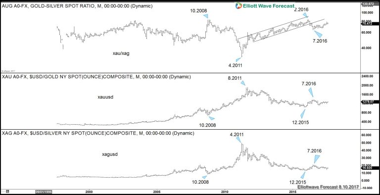 Gold to Silver Ratio: Turning Lower
