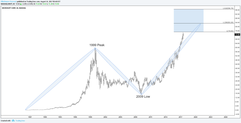 Microsoft Reaching Extreme Area
