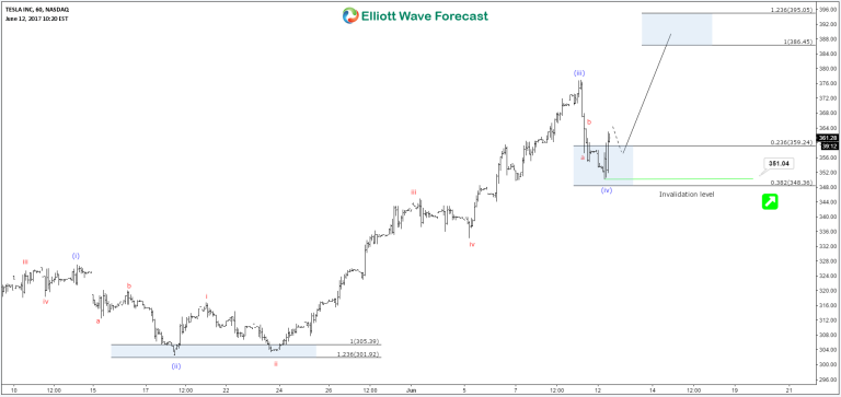 TSLA Elliott Wave Calling Higher & Buying the Dips - Elliott Wave ...