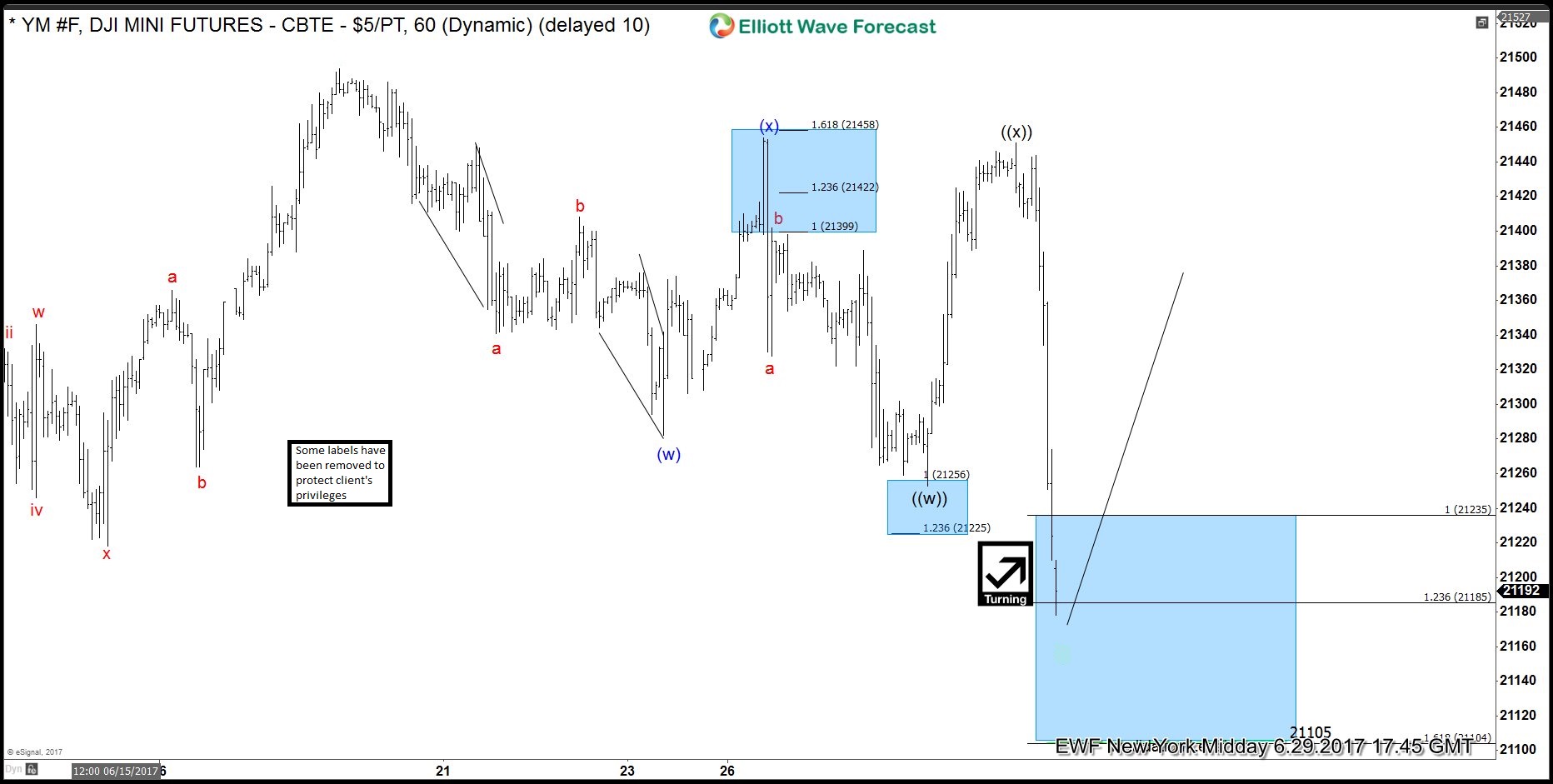 dow 6-29 - Elliott Wave Forecast: Elliott Wave Trading Signals & Forecast