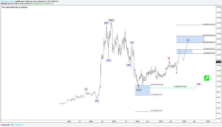 TSG Bullish in the Weekly - Keep Buying the Dip