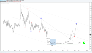 VSTM Verastem Inc - Bullish Break