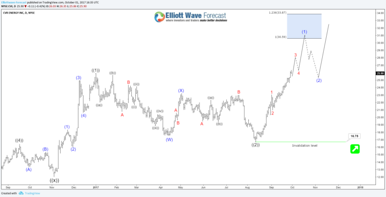 CVR Energy (CVI) Daily Bullish Sequence