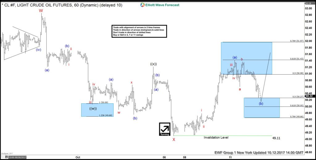 OIL 2 – Elliott Wave Forecast: Elliott Wave Trading Signals & Forecast