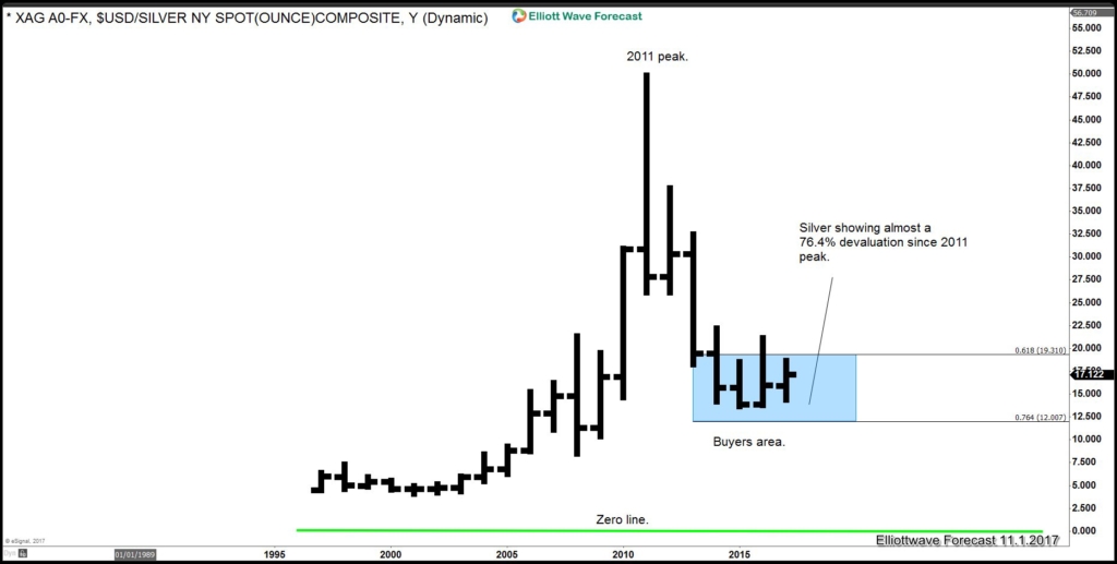Silver - The Smartest Way To Sell The World Indices