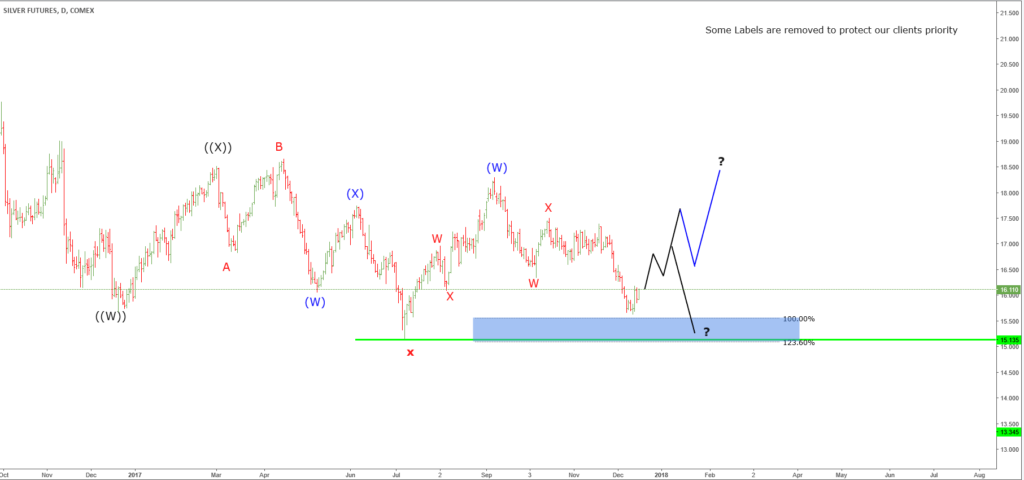 Gold To Silver Ratio Showing Next Move For Silver - Elliott Wave Analysis