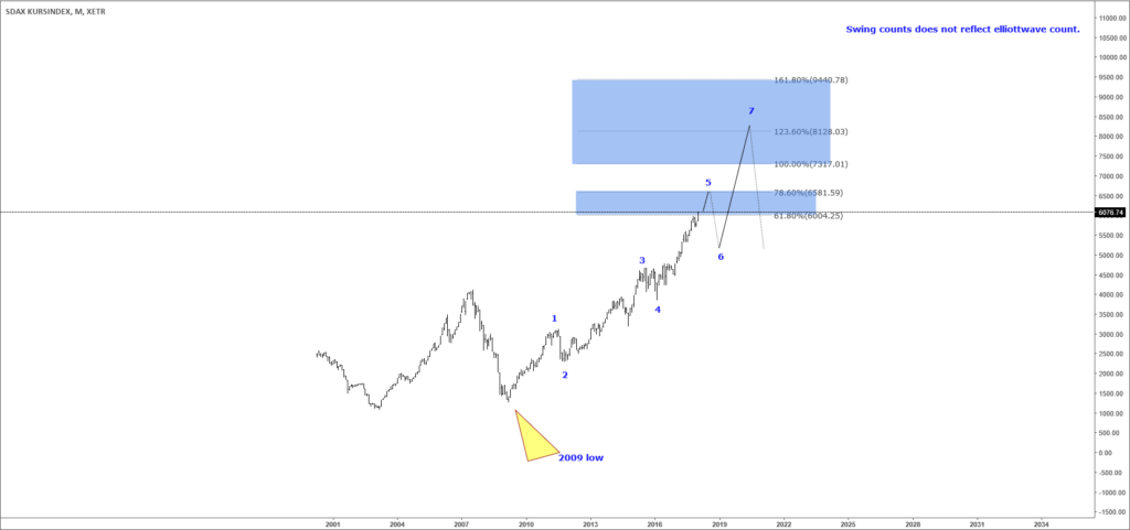 Small Caps Giving Floor For The DAX Index - Elliottwave-Forecast.com