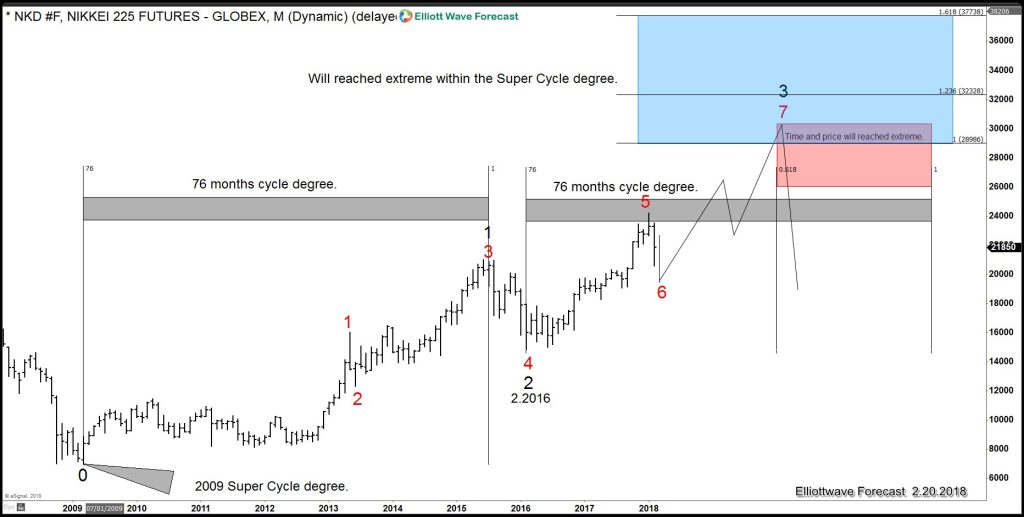 World Indices: Nikkei Super Cycle Time and Price - Elliott Wave ...