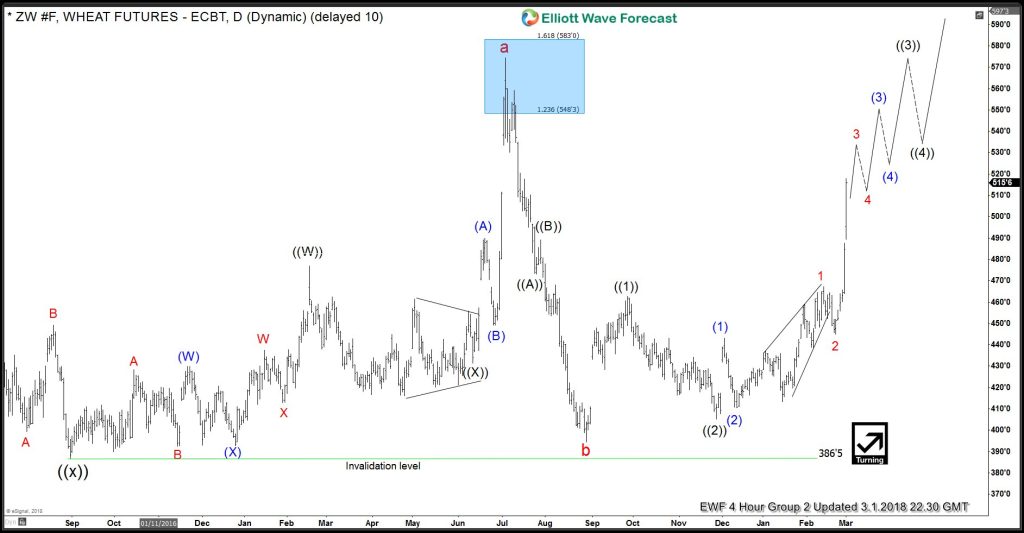 Wheat Elliott Wave Analysis: Rally Set to Extend Further