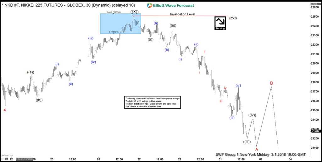 Nikkei Elliott Wave: 5 Waves Decline