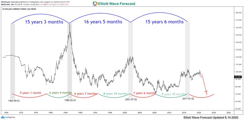 Elliott Wave Forecast : US Dollar at the Start of Multi-Year Downtrend