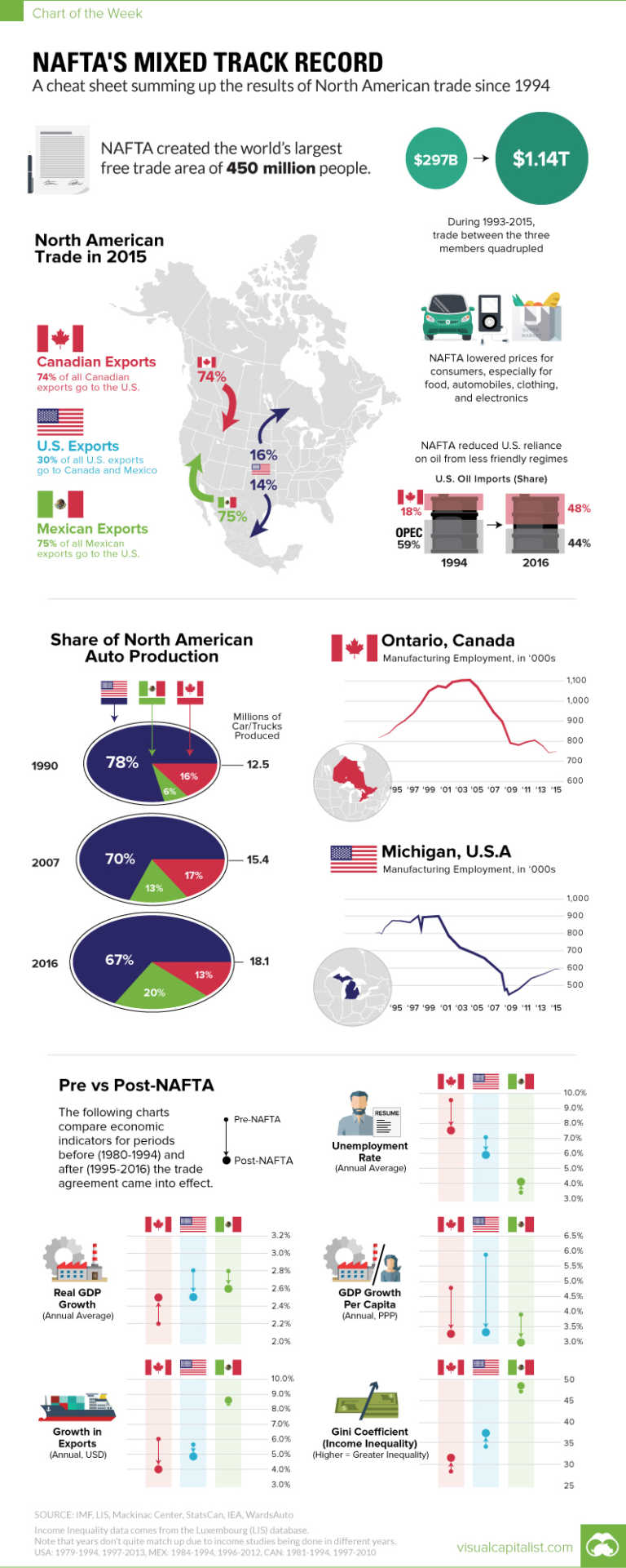 Successful NAFTA Renegotiation May Support Loonie