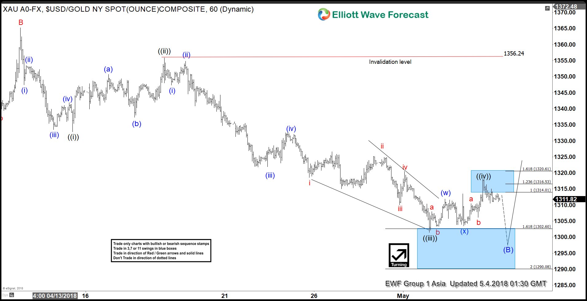 Elliott Wave View Gold Entering Buying Areas