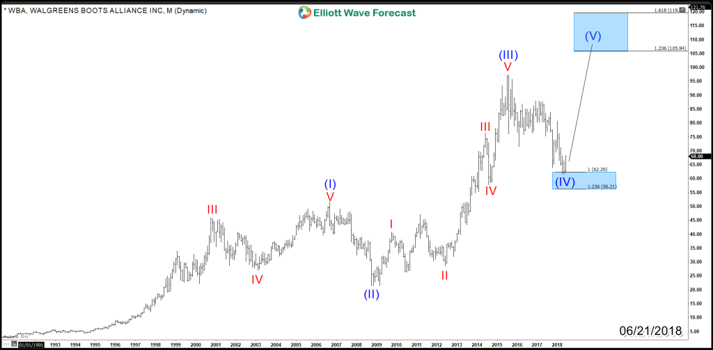 Walgreens WBA Ready to Rally to New All Time Highs - Elliott Wave ...