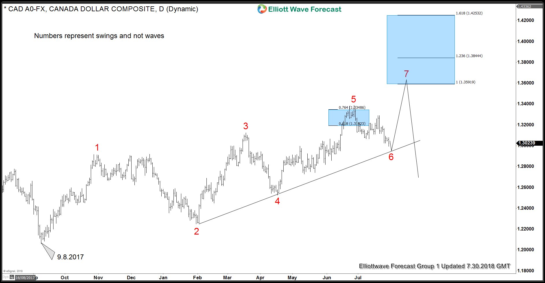 USDCAD Elliott Wave Analysis Right Side And Inflection Area USDCAD Elliott Wave Analysis Right Side And Inflection Area