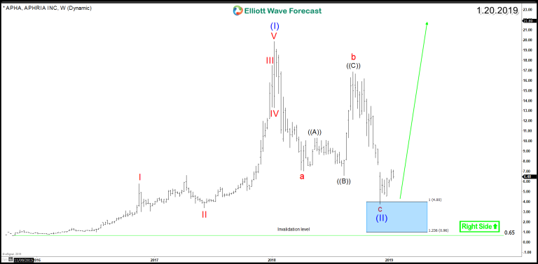 Marijuana Stock APHRIA (NYSE:APHA) Ending Correction - Elliott Wave ...