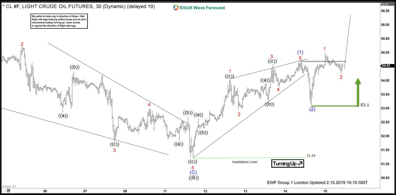 OIL 2.15 chart - Elliott Wave Forecast: Elliott Wave Trading Signals ...